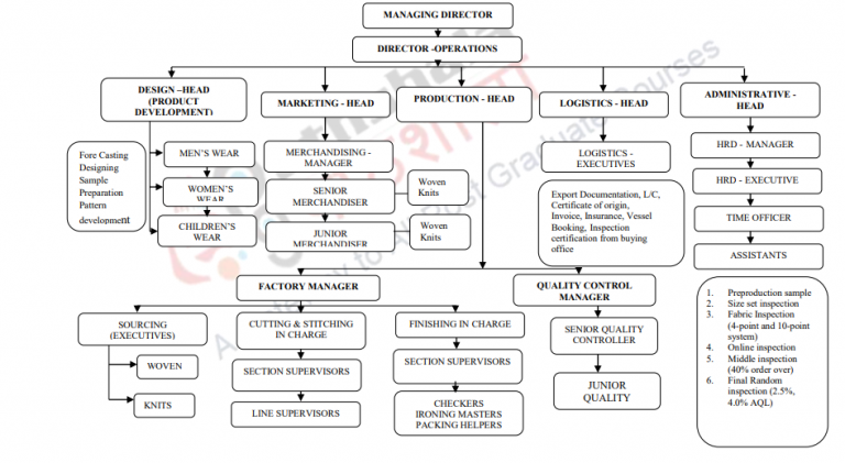 Apparel Industry – Organizational set up – Planning and product ...
