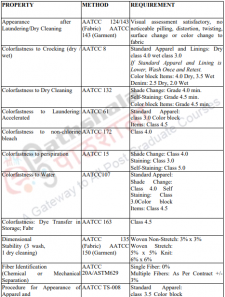 Organisations that provide standards – BIS, ASTM, AATCC, BSI, ISO ...