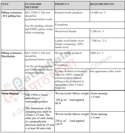 Organisations that provide standards – BIS, ASTM, AATCC, BSI, ISO ...