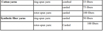 Yarn – introduction, classification – simple, ply and speciality yarns ...
