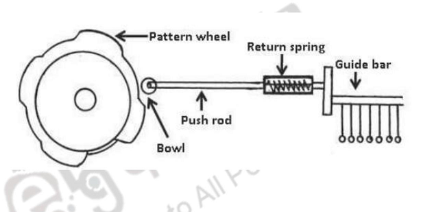 Warp Knitting – Textile manufacturing and testing