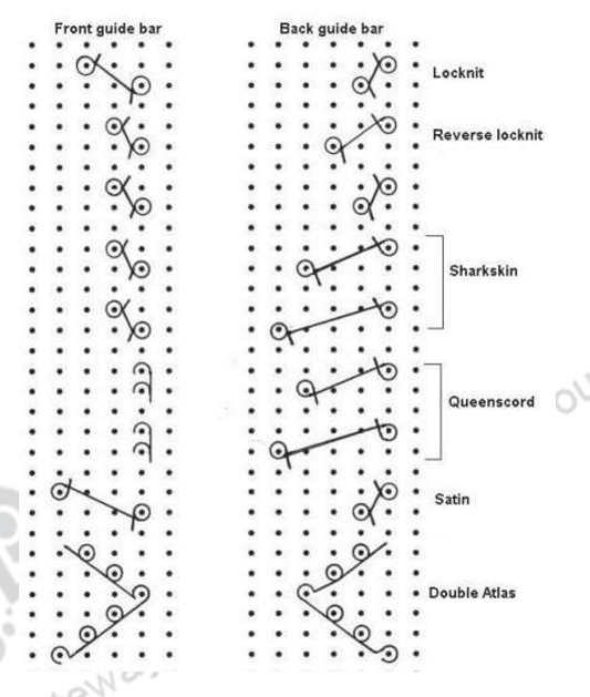 Warp Knitting – Textile manufacturing and testing