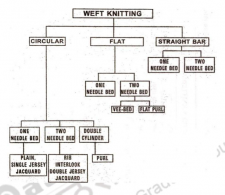 Weft Knitting – Textile manufacturing and testing