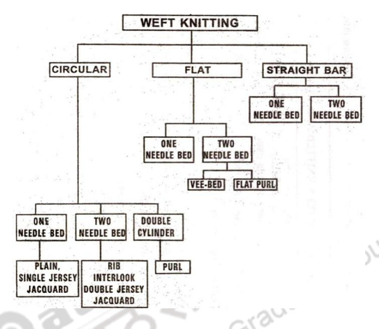 Weft Knitting – Textile manufacturing and testing