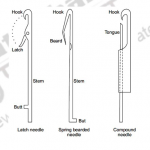 Weft Knitting – Textile manufacturing and testing