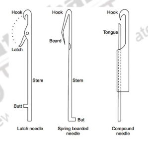 Weft Knitting – Textile manufacturing and testing