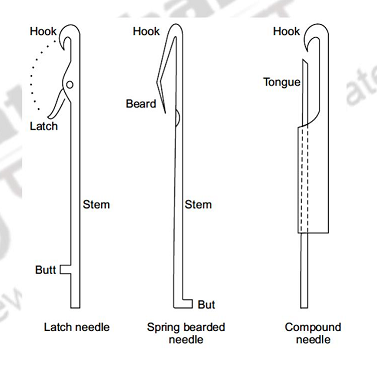 Weft Knitting – Textile manufacturing and testing