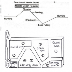 Weft Knitting – Textile manufacturing and testing