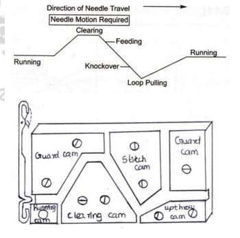 Weft Knitting – Textile manufacturing and testing
