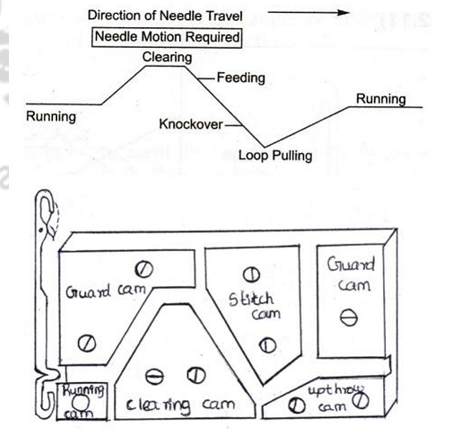 Weft Knitting – Textile manufacturing and testing