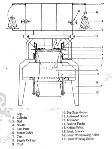 Weft Knitting – Textile manufacturing and testing