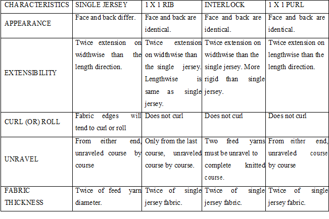 Weft Knitting – Textile manufacturing and testing