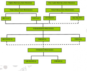 Non-woven – I – Textile manufacturing and testing