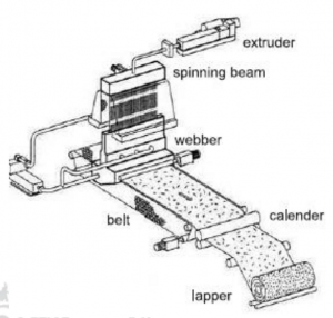 Non-woven – I – Textile manufacturing and testing