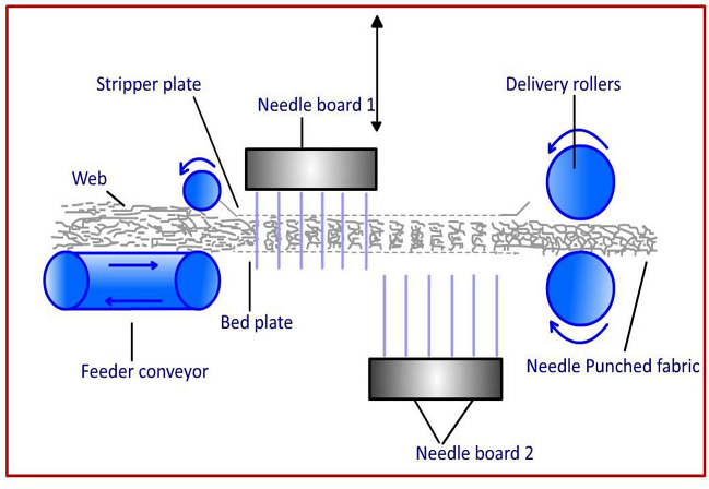 Non-woven – II – Textile manufacturing and testing