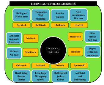 Introduction to Technical Textiles – Textile manufacturing and testing
