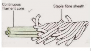 Yarn – introduction, classification – simple, ply and speciality yarns ...