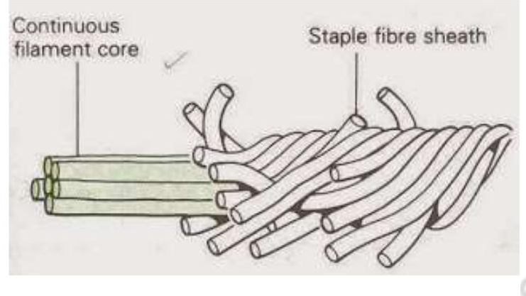 Yarn – introduction, classification – simple, ply and speciality yarns ...