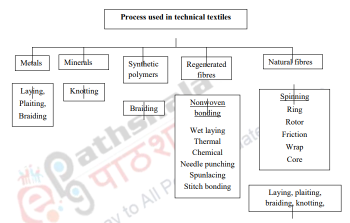 Introduction to Technical Textiles – Textile manufacturing and testing