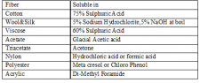 Fibre Testing – Quantitative tests – Textile manufacturing and testing