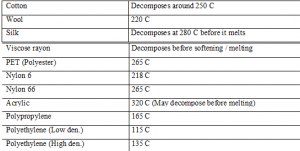 Fibre Testing – Quantitative tests – Textile manufacturing and testing
