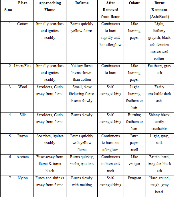 Fibre Testing – Qualitative Tests – Textile manufacturing and testing