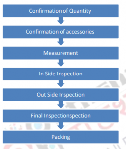 Apparel quality analysis – Final inspection, specific testing apparels ...