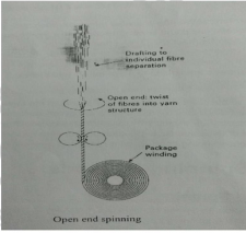 Conventional spinning and other spinning methods – Textile ...