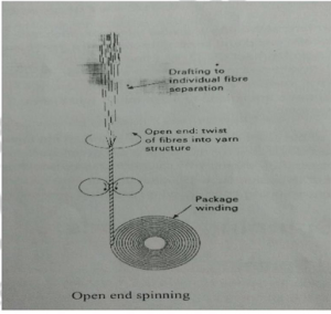 Conventional spinning and other spinning methods – Textile ...