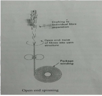 Conventional spinning and other spinning methods – Textile ...