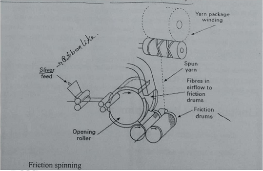 Conventional spinning and other spinning methods – Textile ...