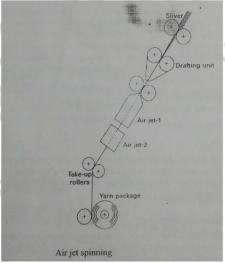 Conventional spinning and other spinning methods – Textile ...