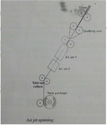 Conventional spinning and other spinning methods – Textile ...