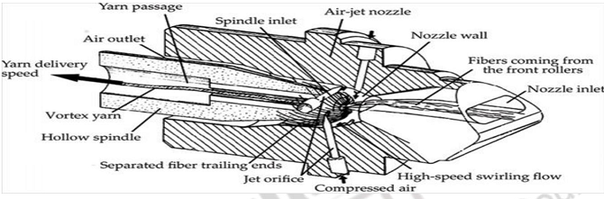 Conventional spinning and other spinning methods – Textile ...