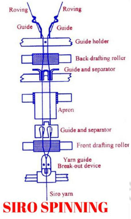 Conventional spinning and other spinning methods – Textile ...