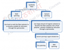 Conventional spinning and other spinning methods – Textile ...