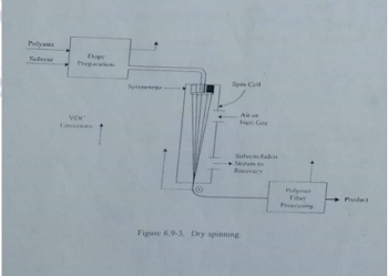 Conventional spinning and other spinning methods – Textile ...