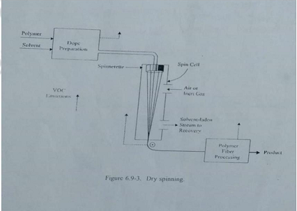 Conventional spinning and other spinning methods – Textile ...