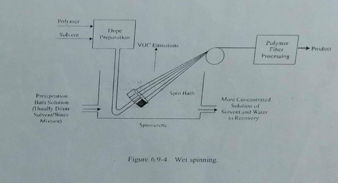 Conventional spinning and other spinning methods – Textile ...