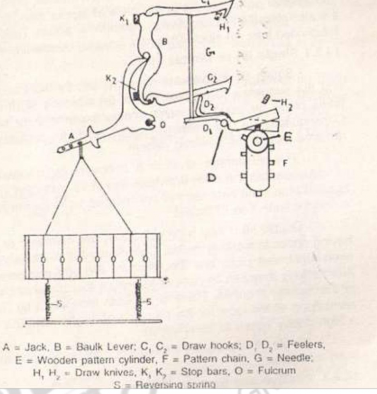 Dobby weaving – Textile manufacturing and testing