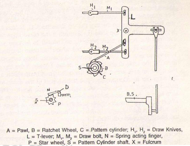 Dobby weaving – Textile manufacturing and testing