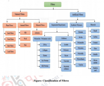 Textile Fibres – Textile manufacturing and testing