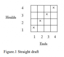 Basic weaves – Textile manufacturing and testing