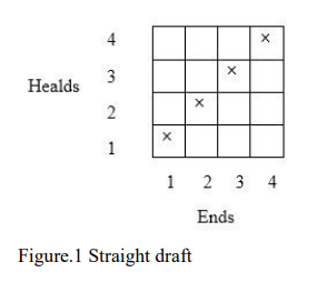 Basic weaves – Textile manufacturing and testing
