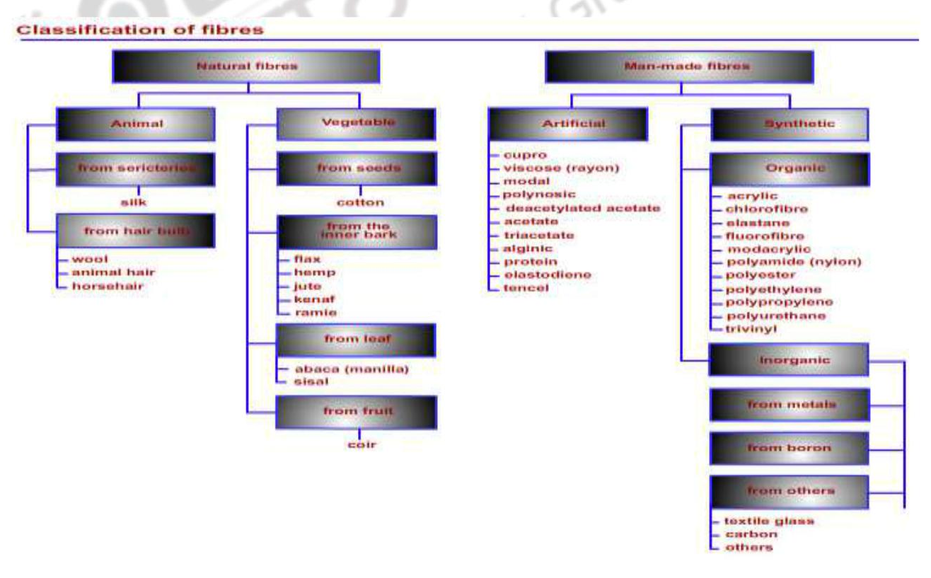 Synthetic fibres – Textile manufacturing and testing