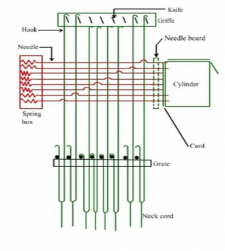 Jacquard weaving – Textile manufacturing and testing