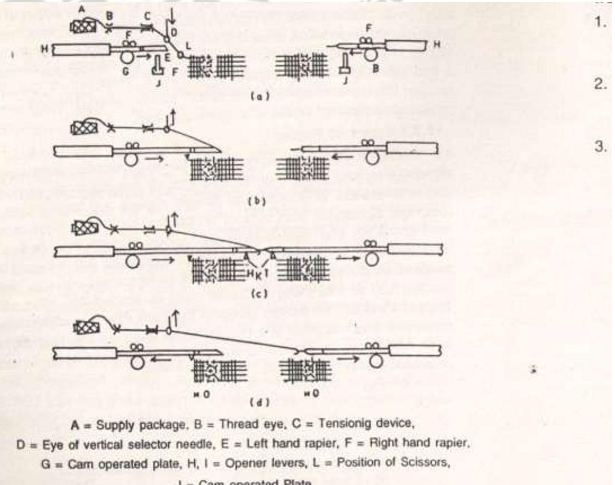 Shuttleless looms – Textile manufacturing and testing