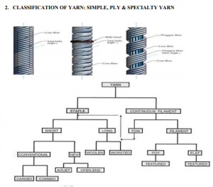 Yarn – introduction, classification – simple, ply and speciality yarns ...