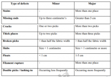 Woven fabric defects – Textile manufacturing and testing