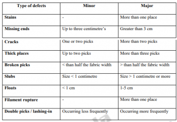 Woven fabric defects – Textile manufacturing and testing